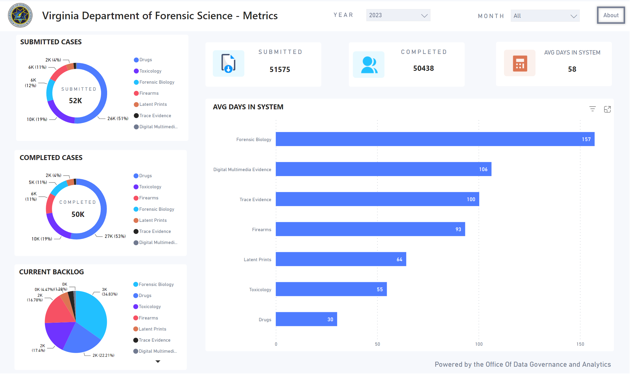 Stats dashboard - Virginia Department of Forensic Science