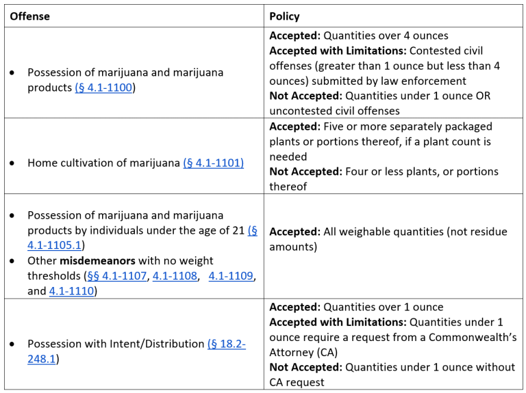 Marijuana Submission Guidelines - Virginia Department of Forensic Science